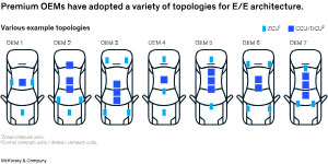 Gear Up for Next-Gen E/E Architecture with Zonal Compute: The ...